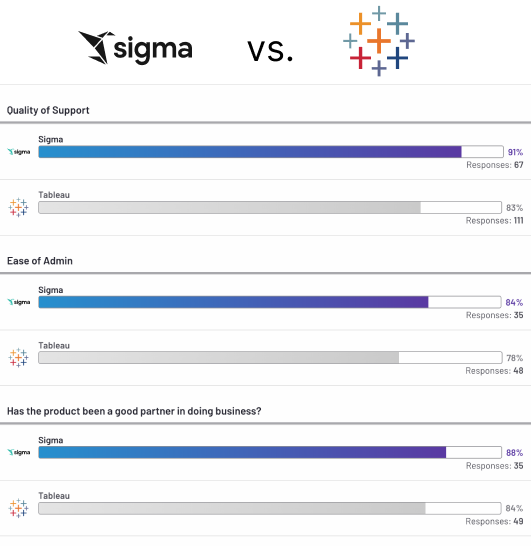 Sigma vs. Tableau | Sigma Computing